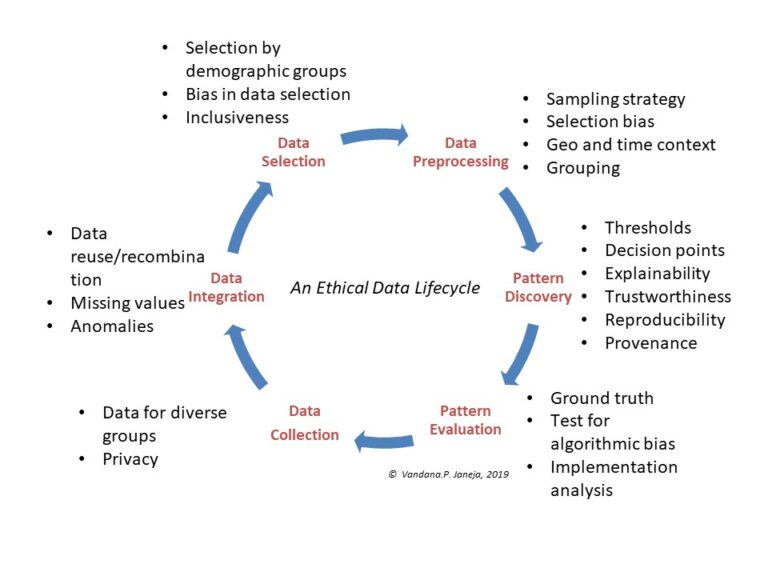 Ethical thinking in Data Science and Artificial Intelligence – MData ...